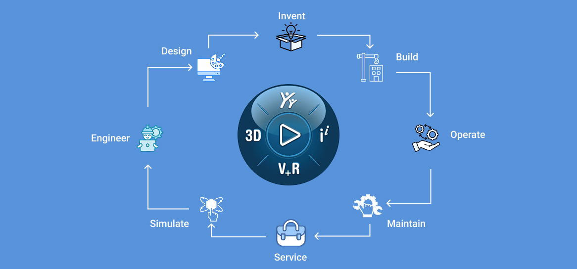 How 3DExperience Works in Product Development